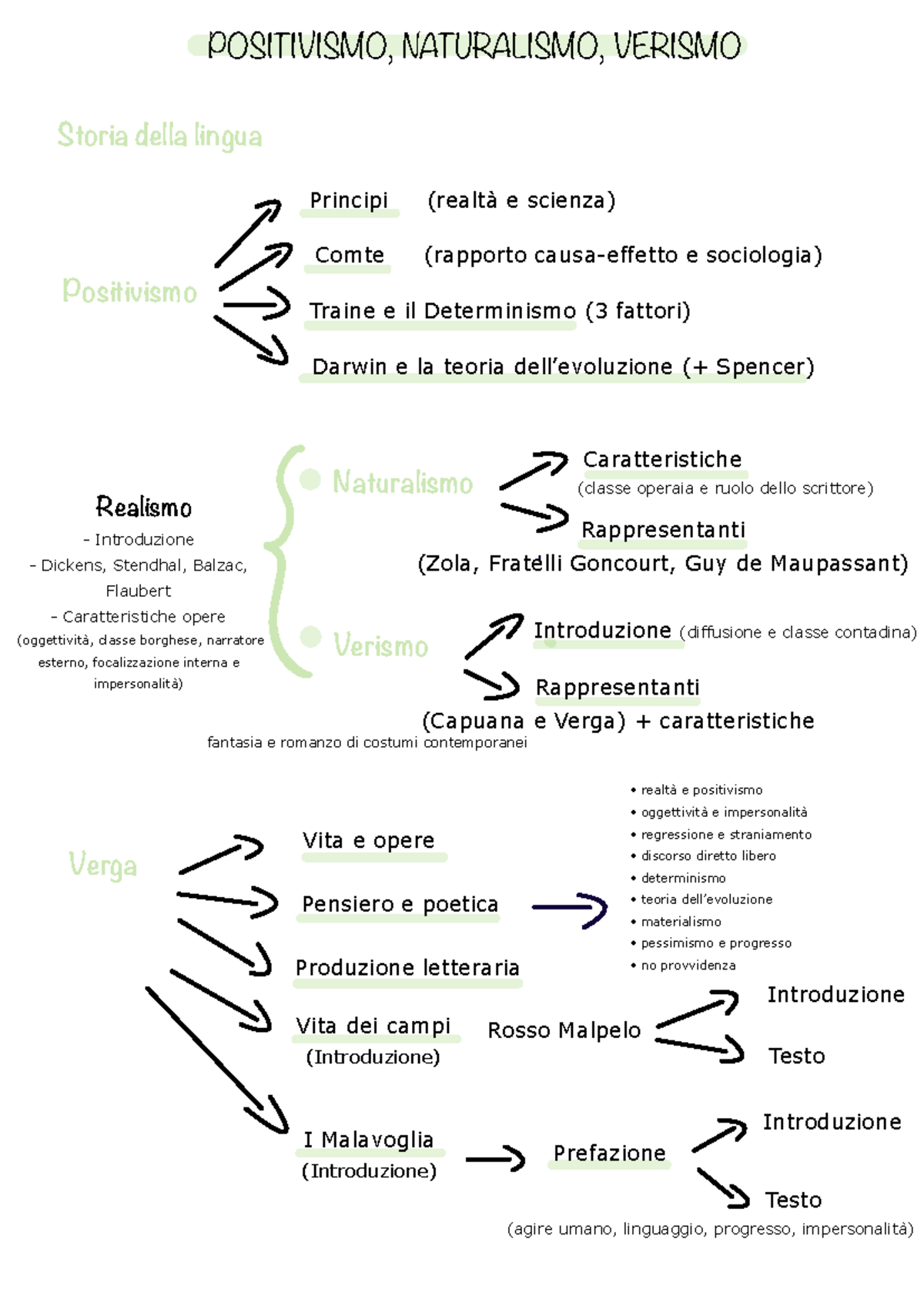 Mappe Concettuali su Positivismo, Naturalismo e Avanguardie in Italiano ...