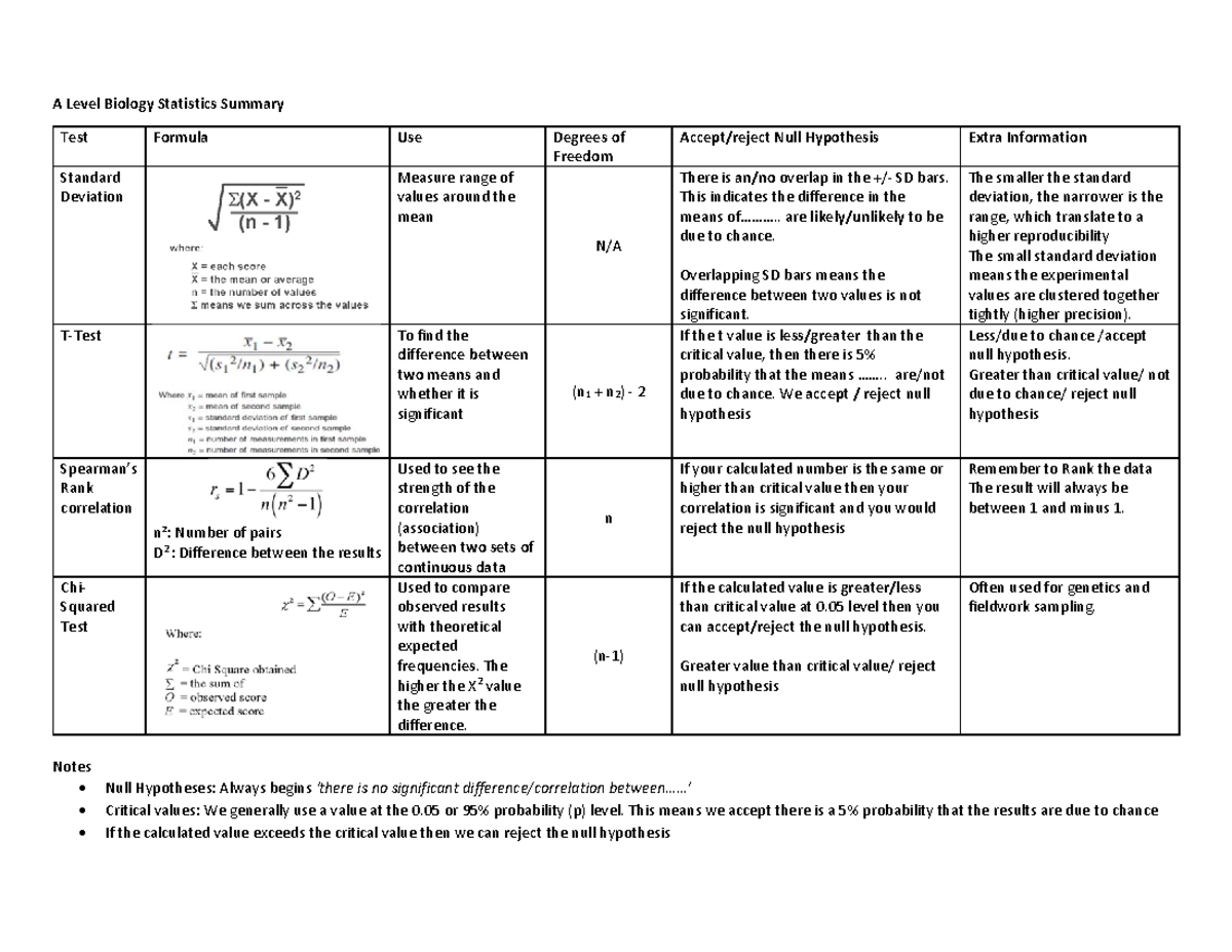 Biology Statistics Summary Y13 GLY: Key Formulas & Tests - Studocu