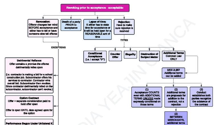 Revoking Prior to Acceptance: Key Concepts and Exceptions (LAW 101 ...