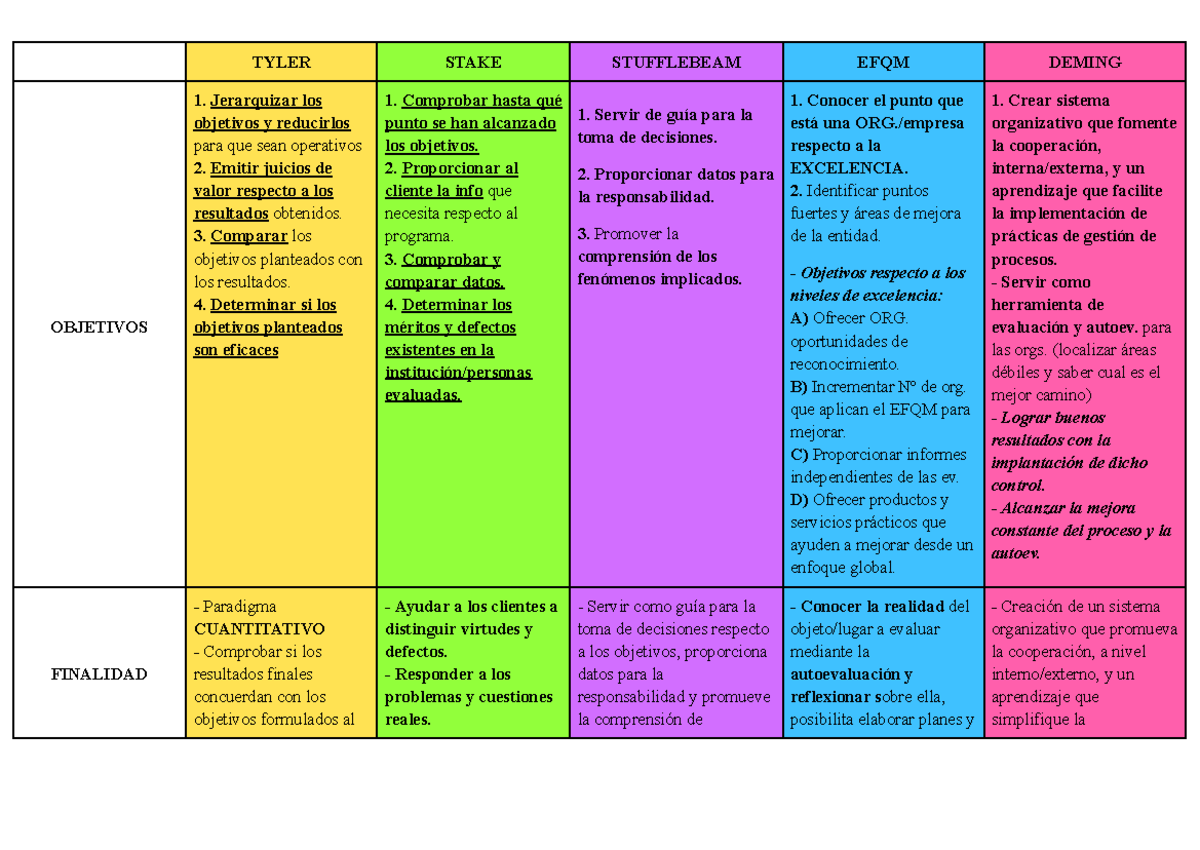 Tabla Modelos de Evaluación - TYLER STAKE STUFFLEBEAM EFQM DEMING ...