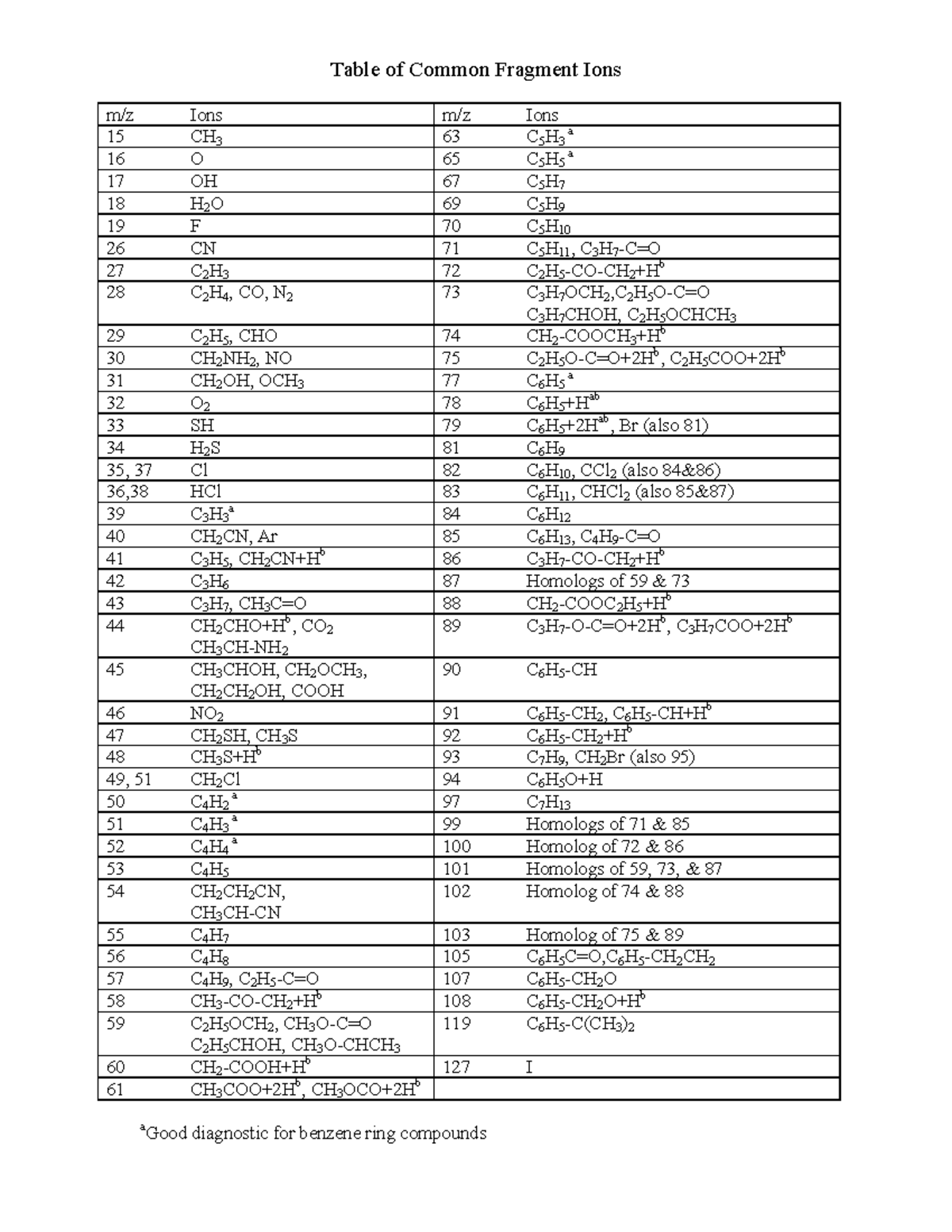 Common Fragment Ions Table for MS Analysis and Identification - Studocu