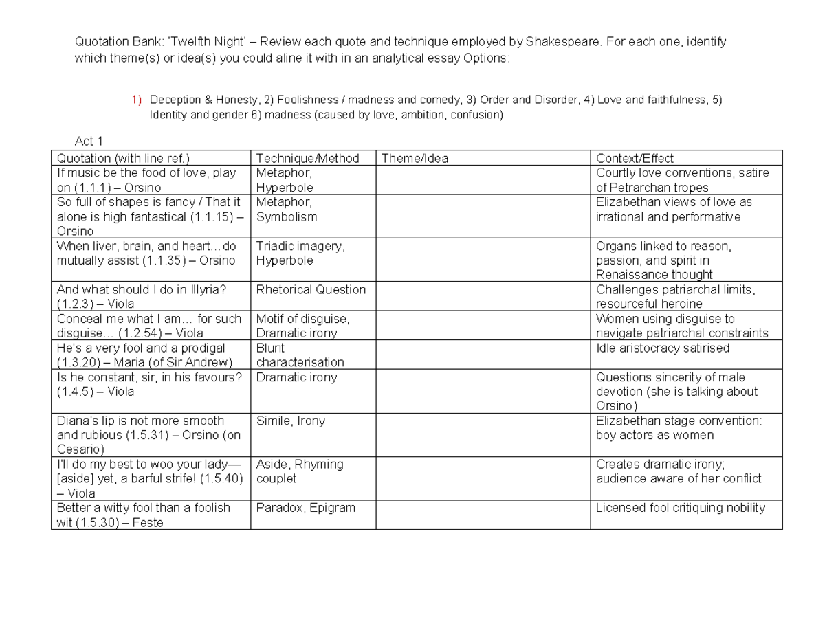 Twelfth Night (ENG 101): Quote Bank Activity & Analysis Techniques ...