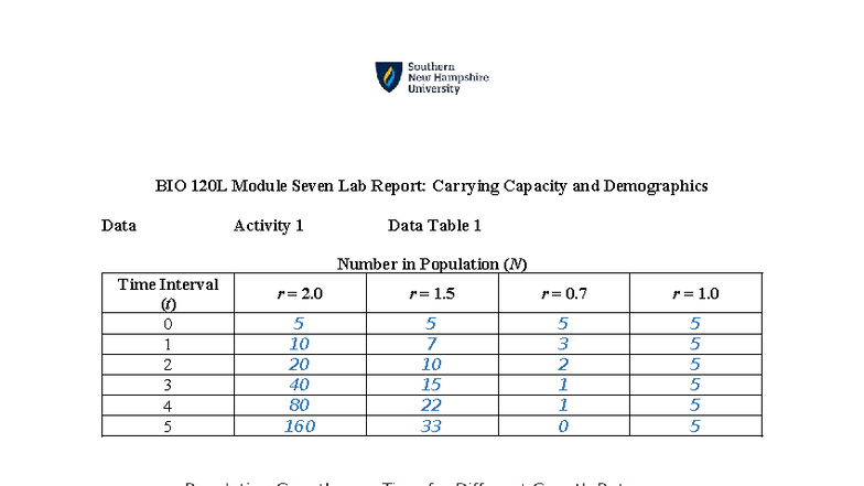 BIO 120L Module 7 Lab Report: Analyzing Carrying Capacity ...
