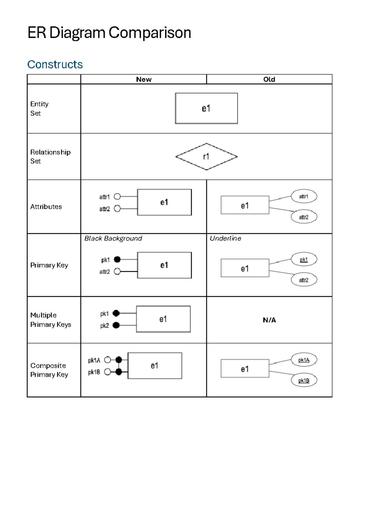 ERD Comparison - erd guide - CS2102 - ER Diagram Comparison Constructs ...
