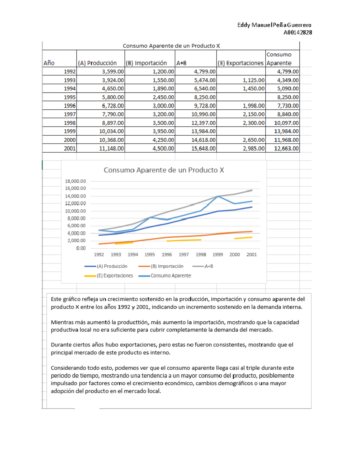 Gráfico de Consumo Aparente de Producto X (1992-2001) - A00142828 - Studocu