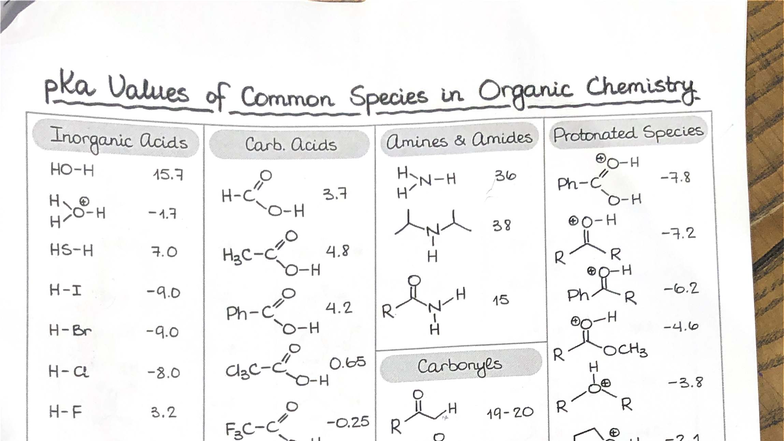 pKa Values of Common Species in Organic Chemistry (OC 101) - Studocu