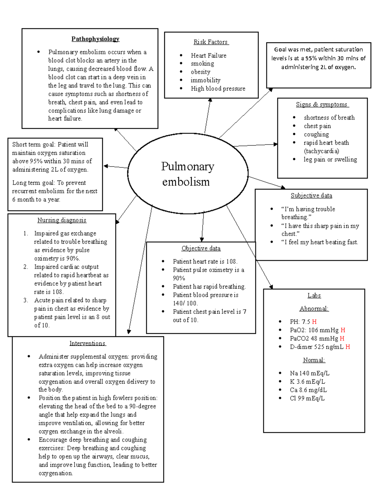 Concept map- pulmonary embolism (1) Completed - Goal was met, patient ...