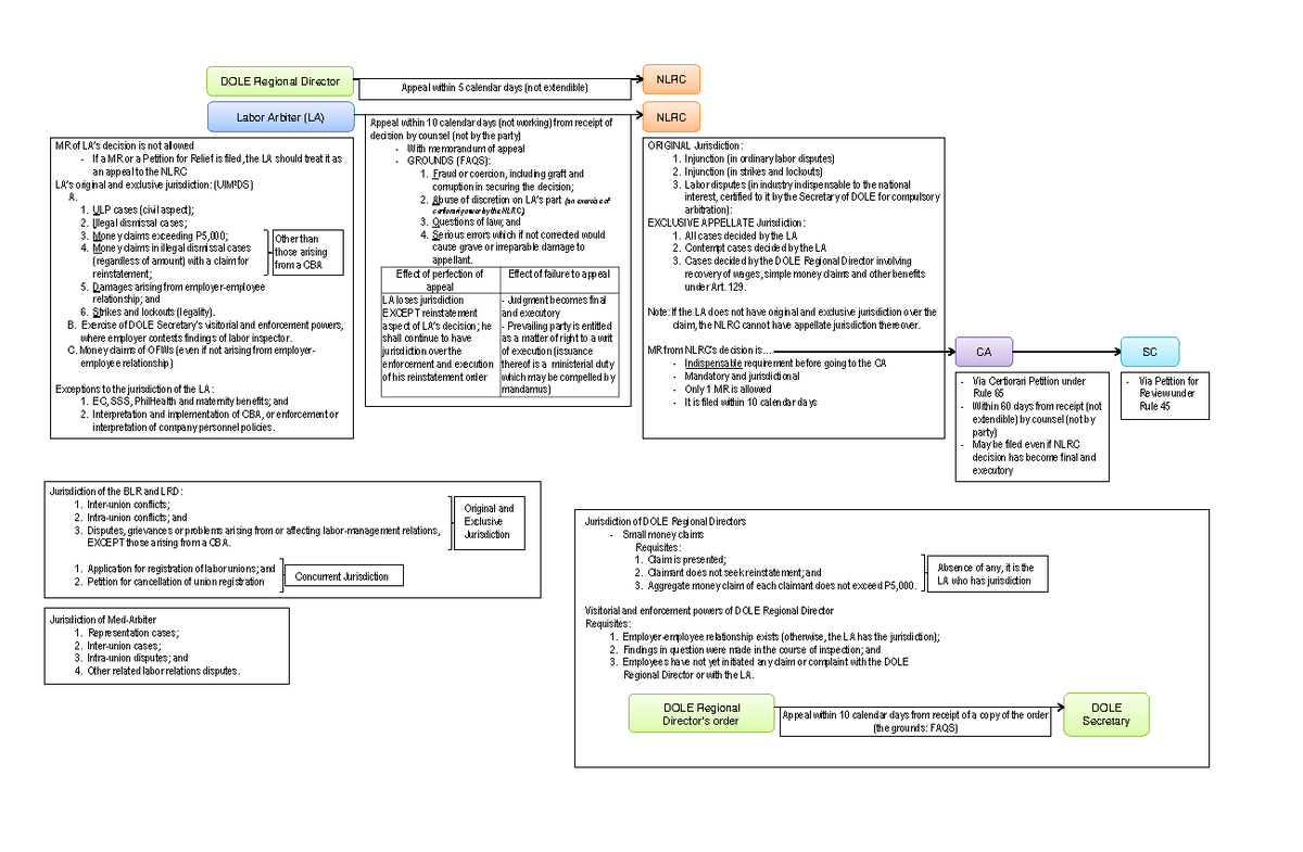 Labor Jurisdiction Matrix: NLRC & DOLE Appeals Overview (UIM2DS) - Studocu