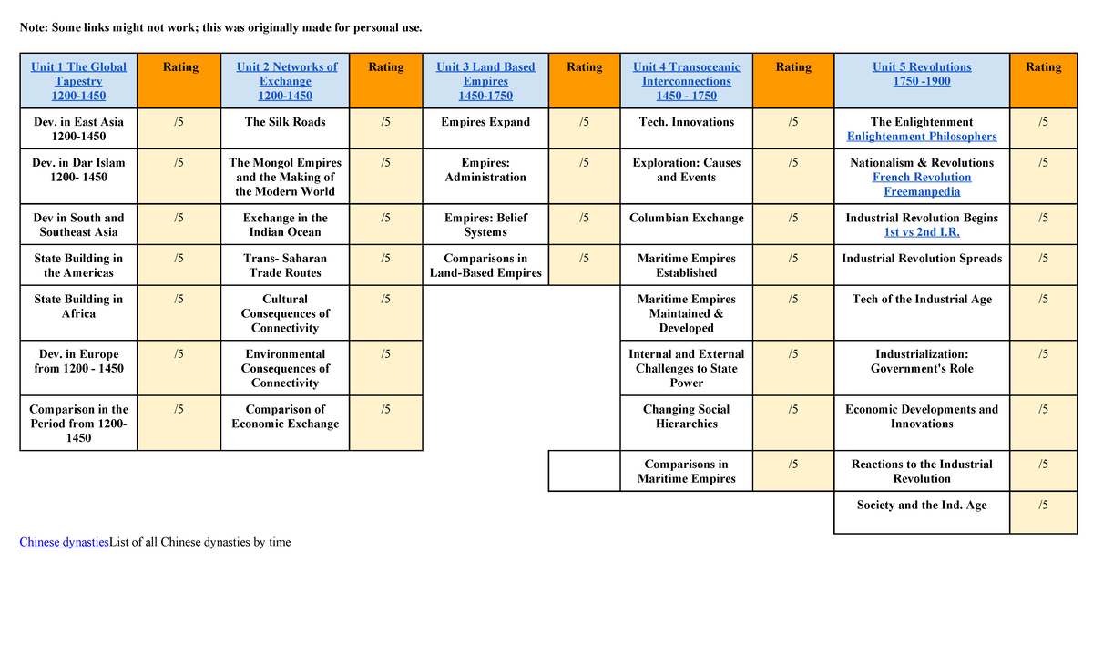 AP World History Study Guide: Comprehensive Review for Success - Studocu