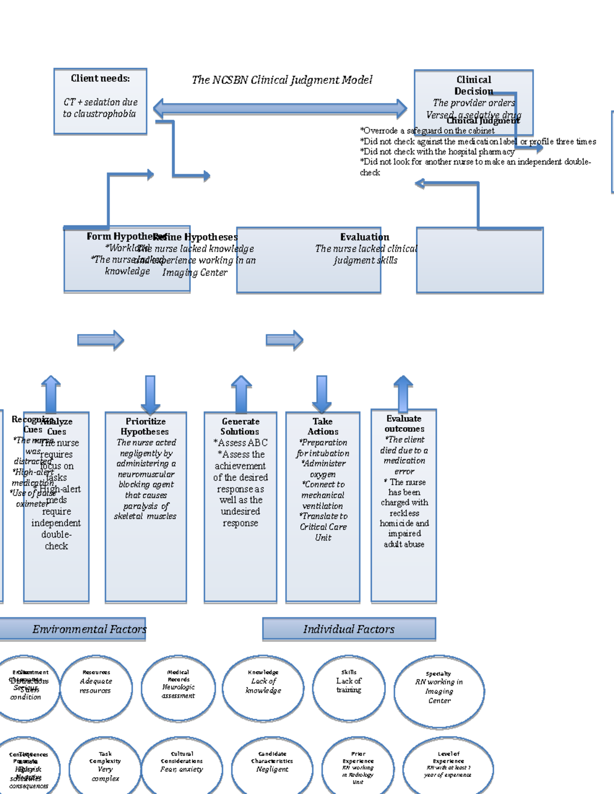 NCSBN Clinical Judgment Model: Analysis of Medication Error in Care ...