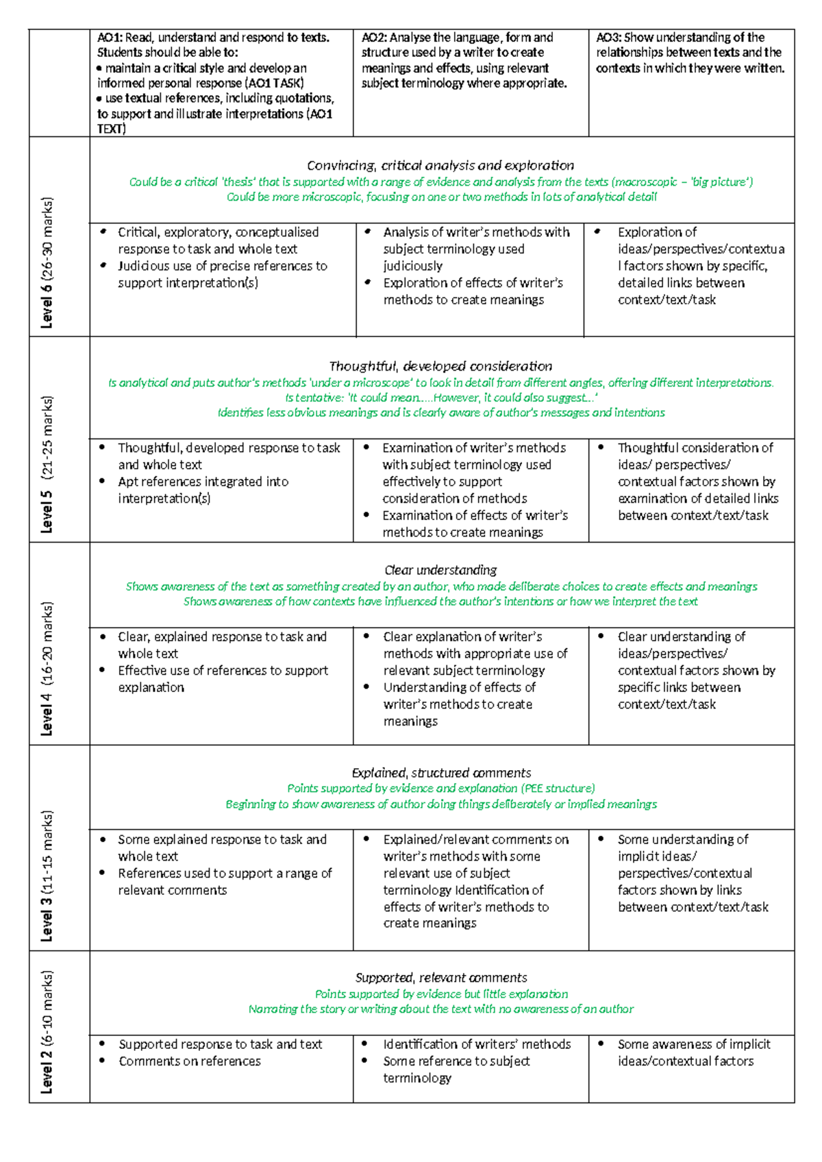 GCSE Literature Marking Grid: Analysis and Response Levels (AO1-AO3 ...