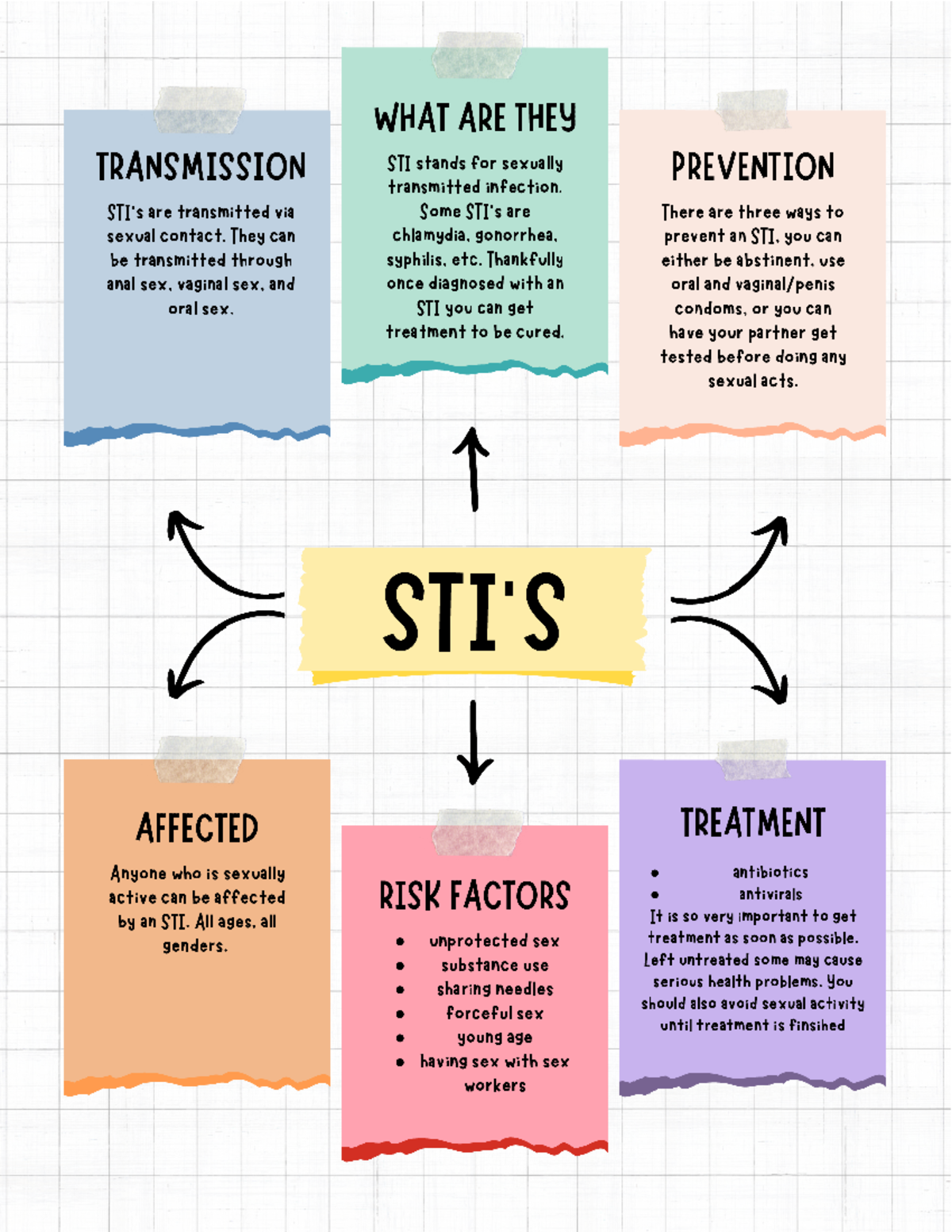STI Prevention and Treatment: A Health Promotion Overview - Studocu
