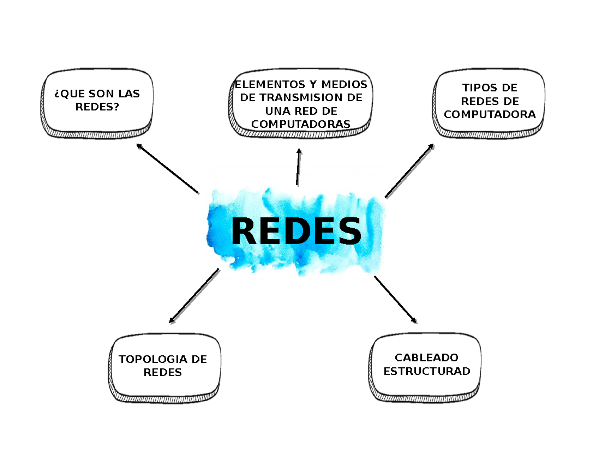 MAPA Conceptual- Redes 2 - ELEMENTOS Y MEDIOS DE TRANSMISION DE UNA RED DE COMPUTADORAS TIPOS DE ...