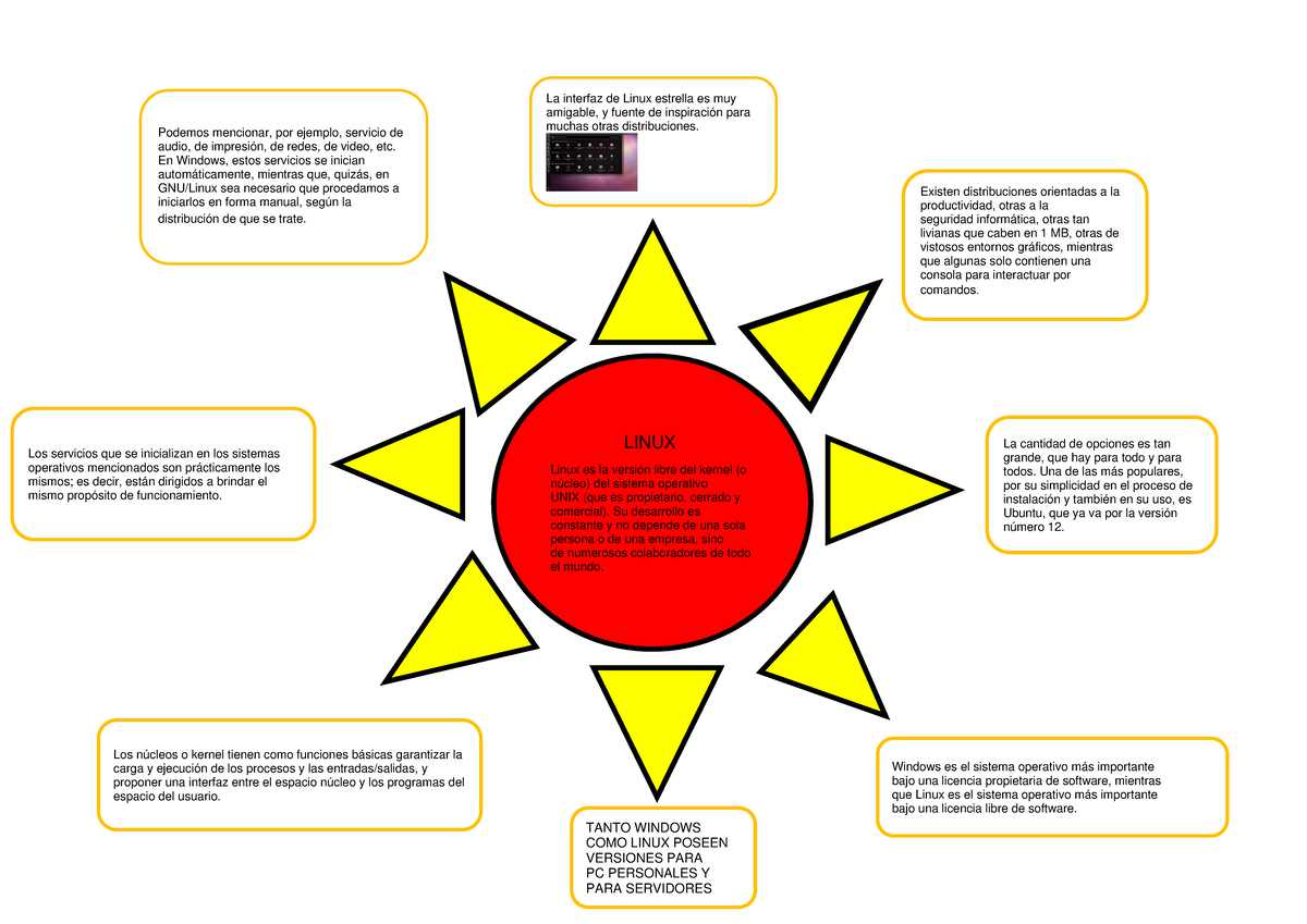 Diagrama DE SOL Linux - LINUX Linux es la versión libre del kernel (o ...