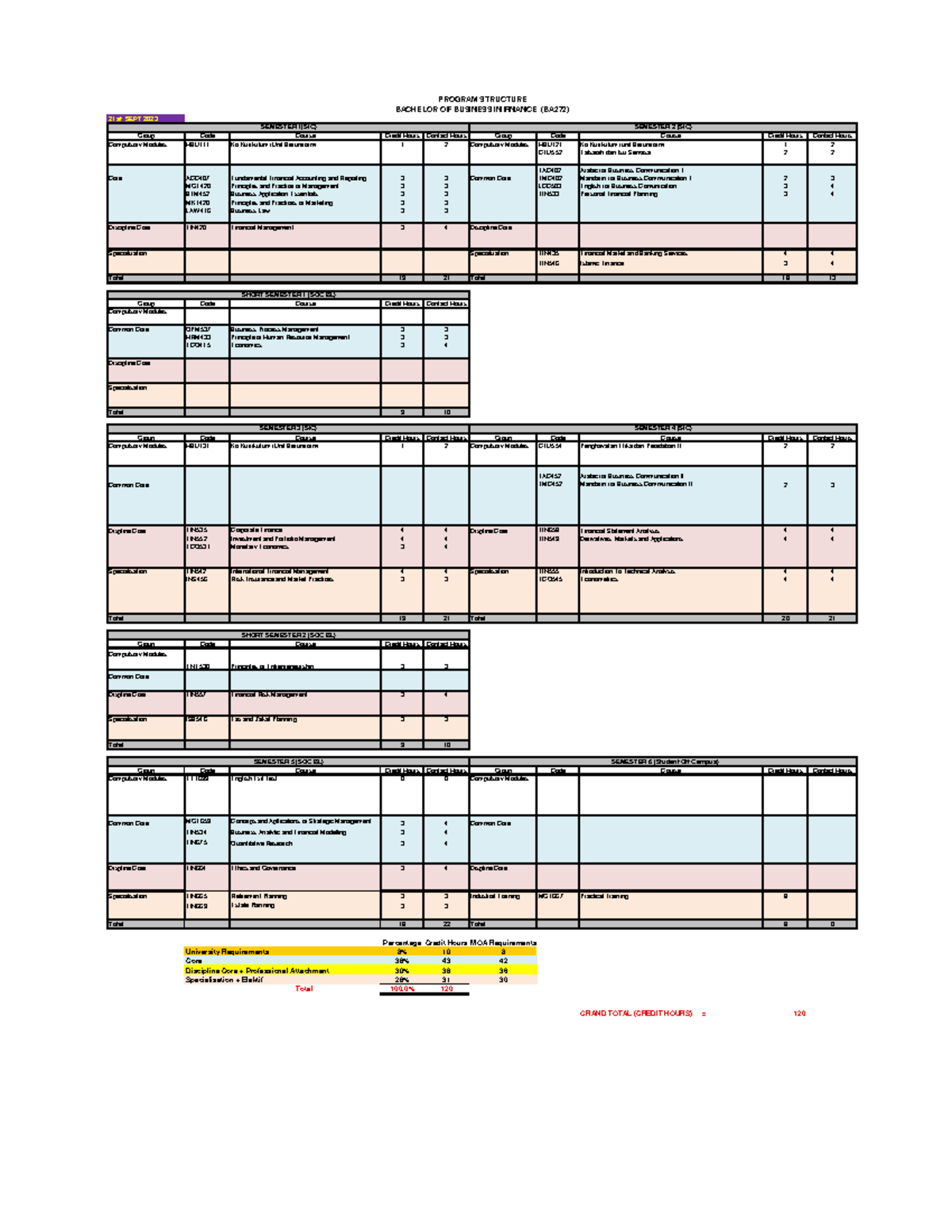 BA272 Bachelor of Business in Finance Program Structure Overview - Studocu