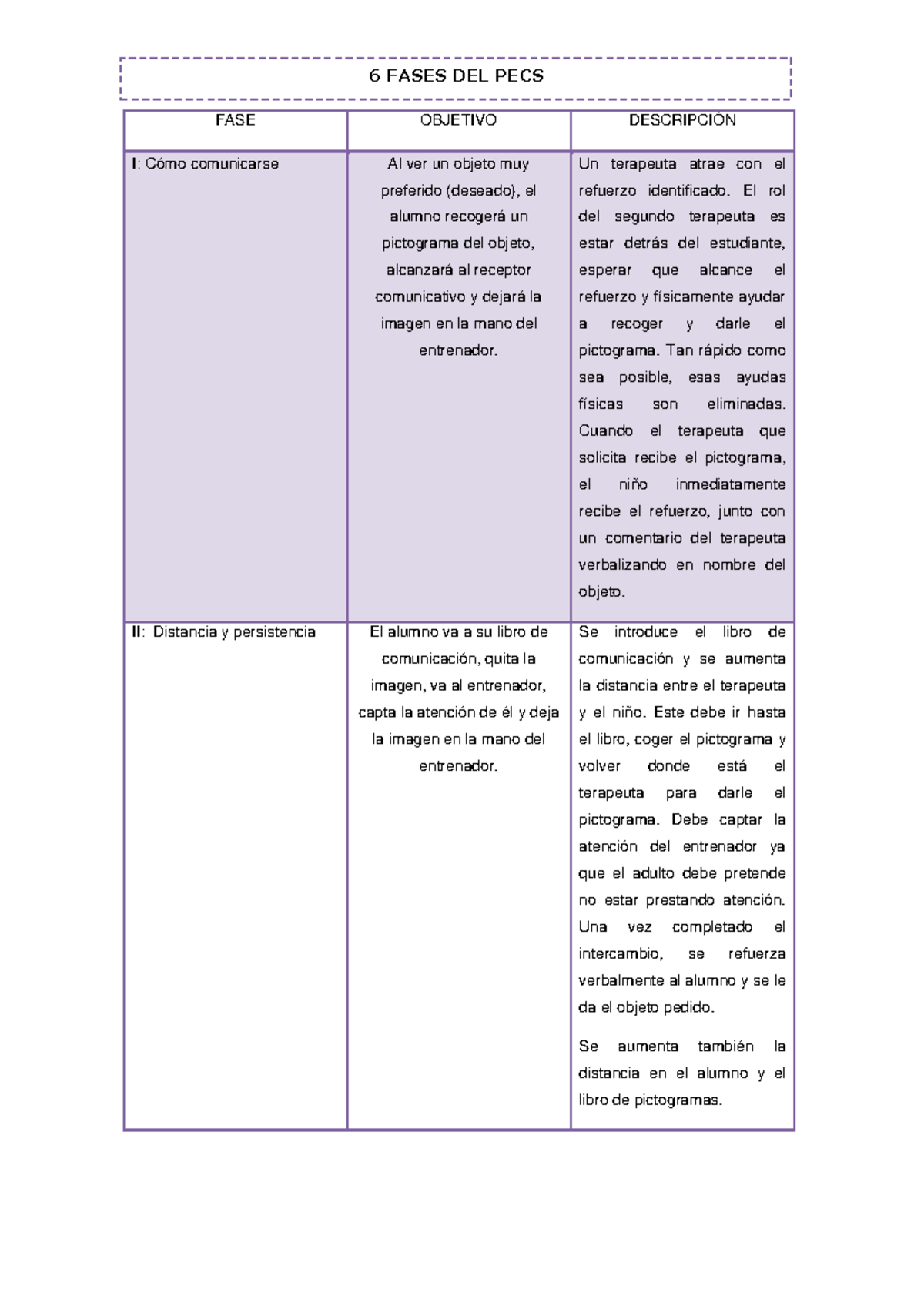 Fases PECS - FASE OBJETIVO DESCRIPCIÓN I: Cómo comunicarse Al ver un ...