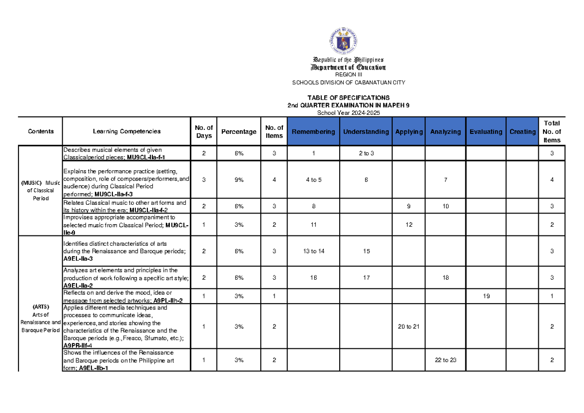Mapeh-9 TOS 2ND- Quarter - Contents Learning Competencies No. of Days ...