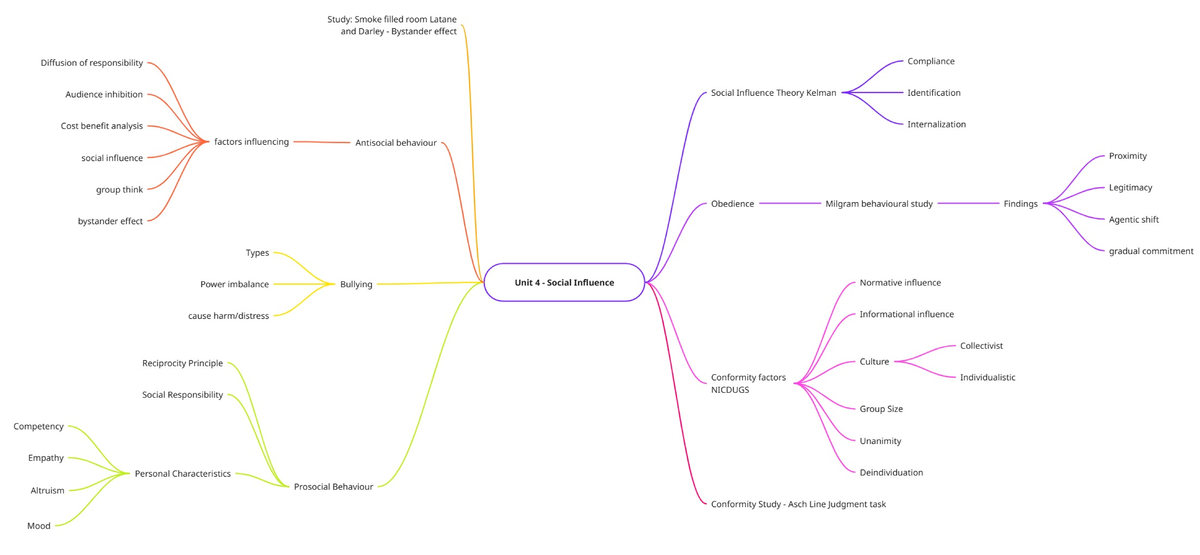 Psych mindmap 4 - Study: Smoke filled room Latane and Darley stander ...