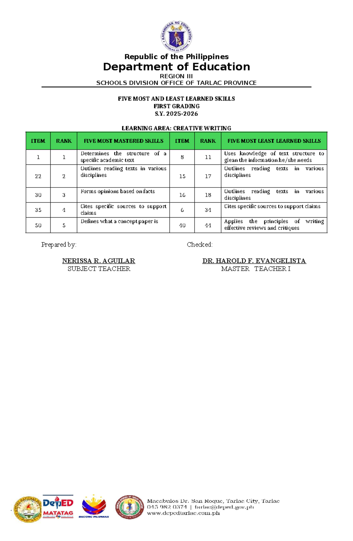 FIVE MOST AND LEAST LEARNED SKILLS IN CREATIVE WRITING (CW) - Studocu