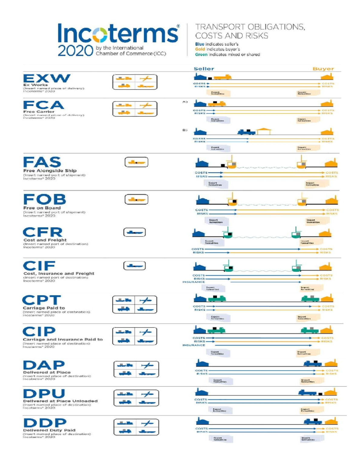 Incoterms 2020: Transport Obligations, Costs, and Risks - Studocu