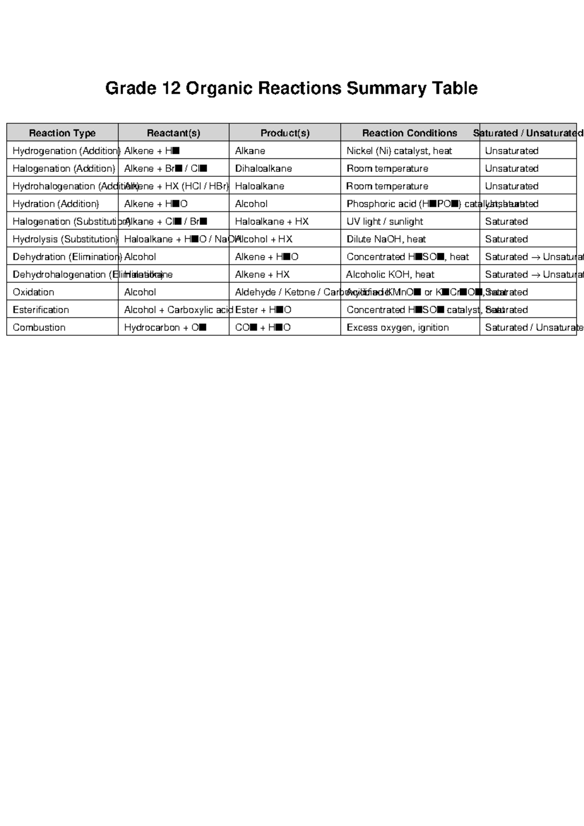 Grade 12 Organic Reactions Summary Table - Studocu