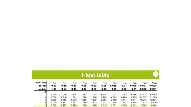 T-Table for Confidence Levels: Probabilities and Values - Studocu