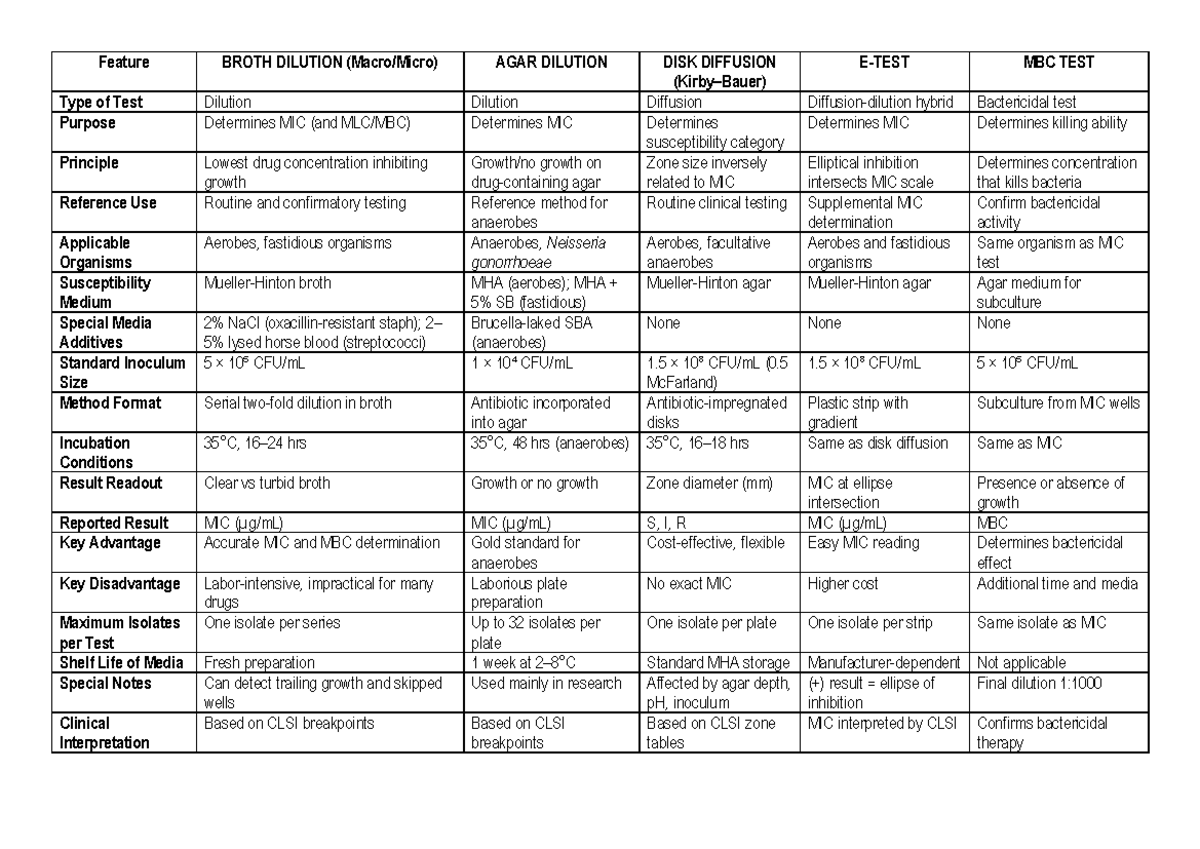 AST Table: Feature BROTH DILUTION & DISK DIFFUSION Methods - Studocu