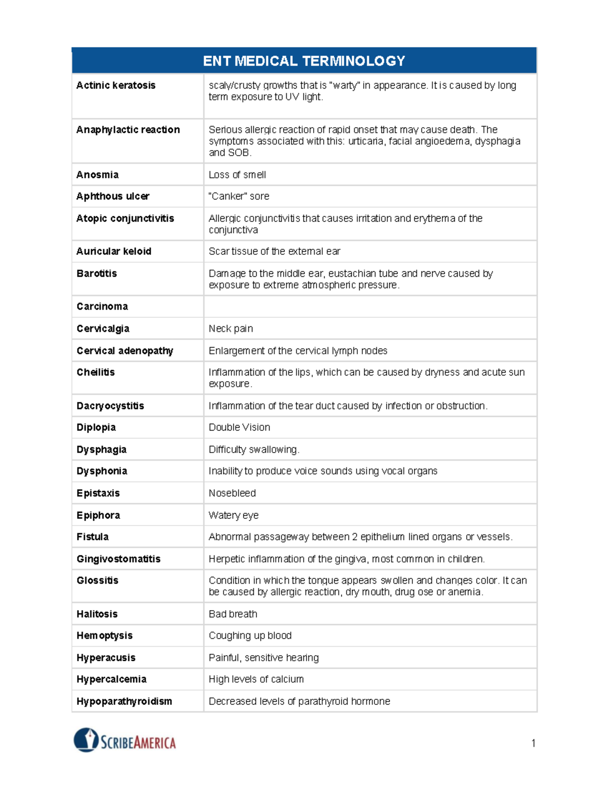 ENT Medical Terminology & Abbreviations Reference Guide - Studocu