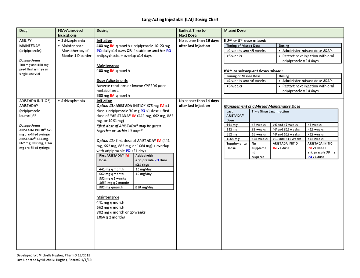 LAI Dosing Chart for Antipsychotics (PharmD) - Studocu