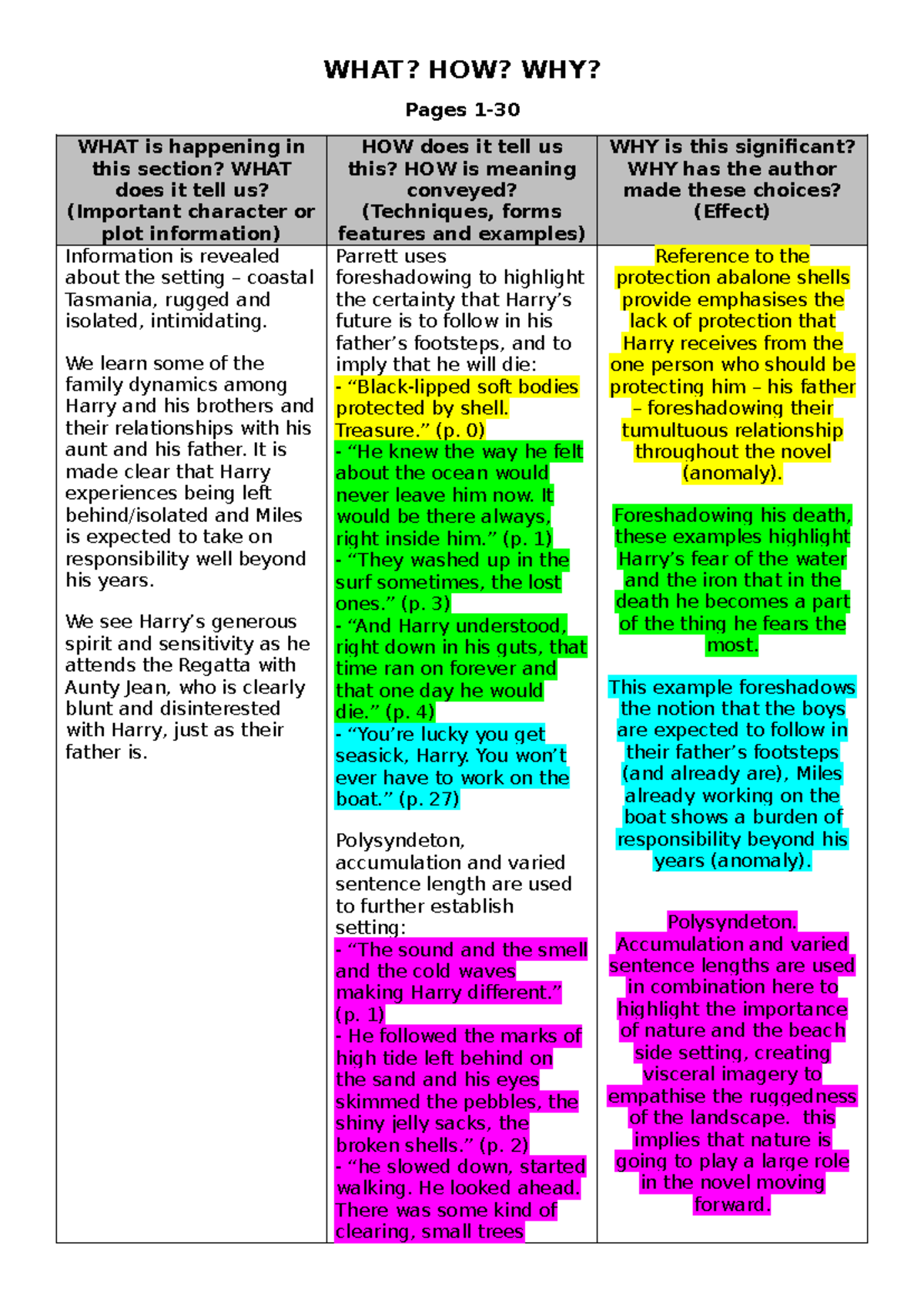 Past The Shallows Analysis (ENG 101) - Themes, Techniques & Character ...