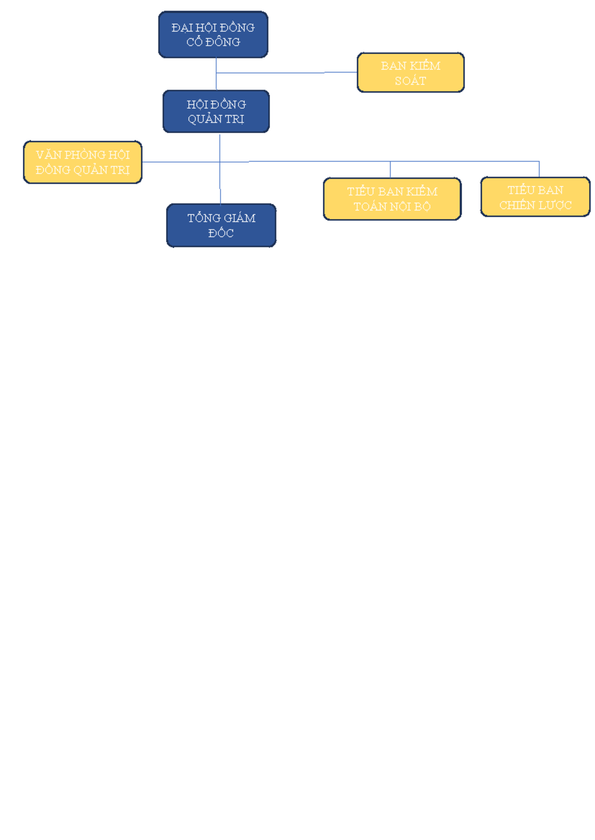 Sơ đồ cơ cấu - SGSGH - quản trị chiến lược - ĐẠI HỘI ĐỒNG CỔ ĐÔNG HỘI ...