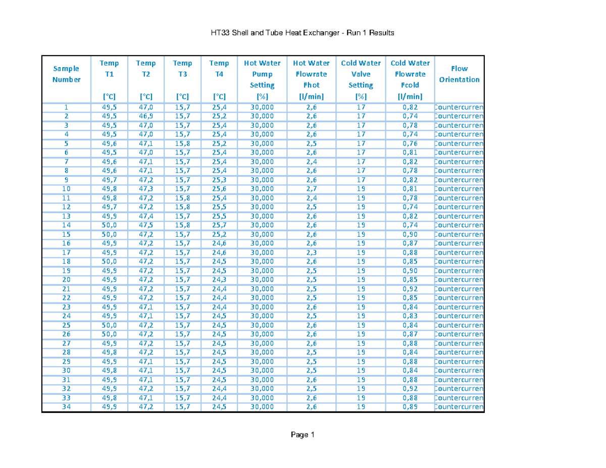 HT33 Shell and Tube Heat Exchanger Run 1 Results Analysis - Studocu