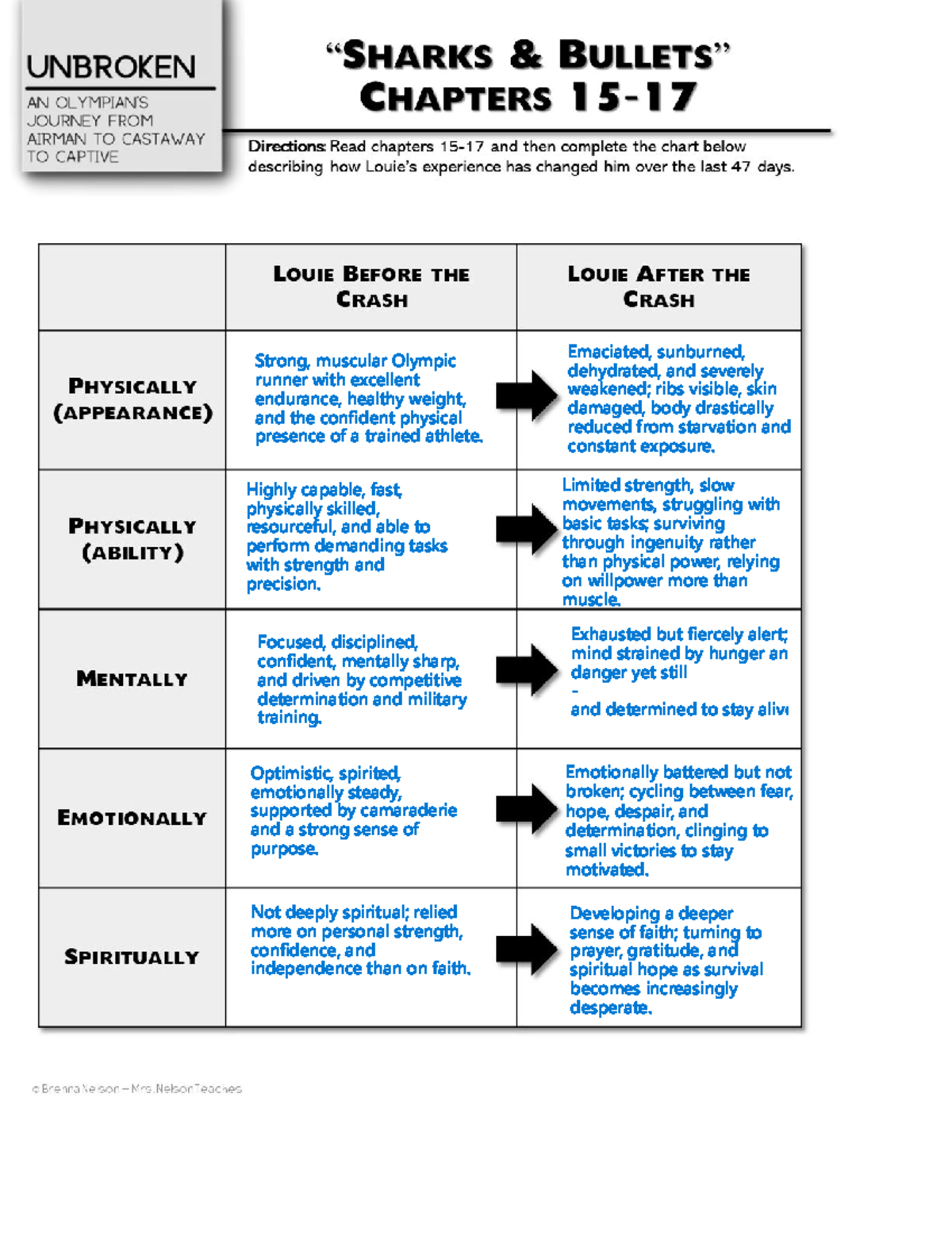 Unbroken Ch 15-17 Study Guide: Resilience and Survival - Studocu