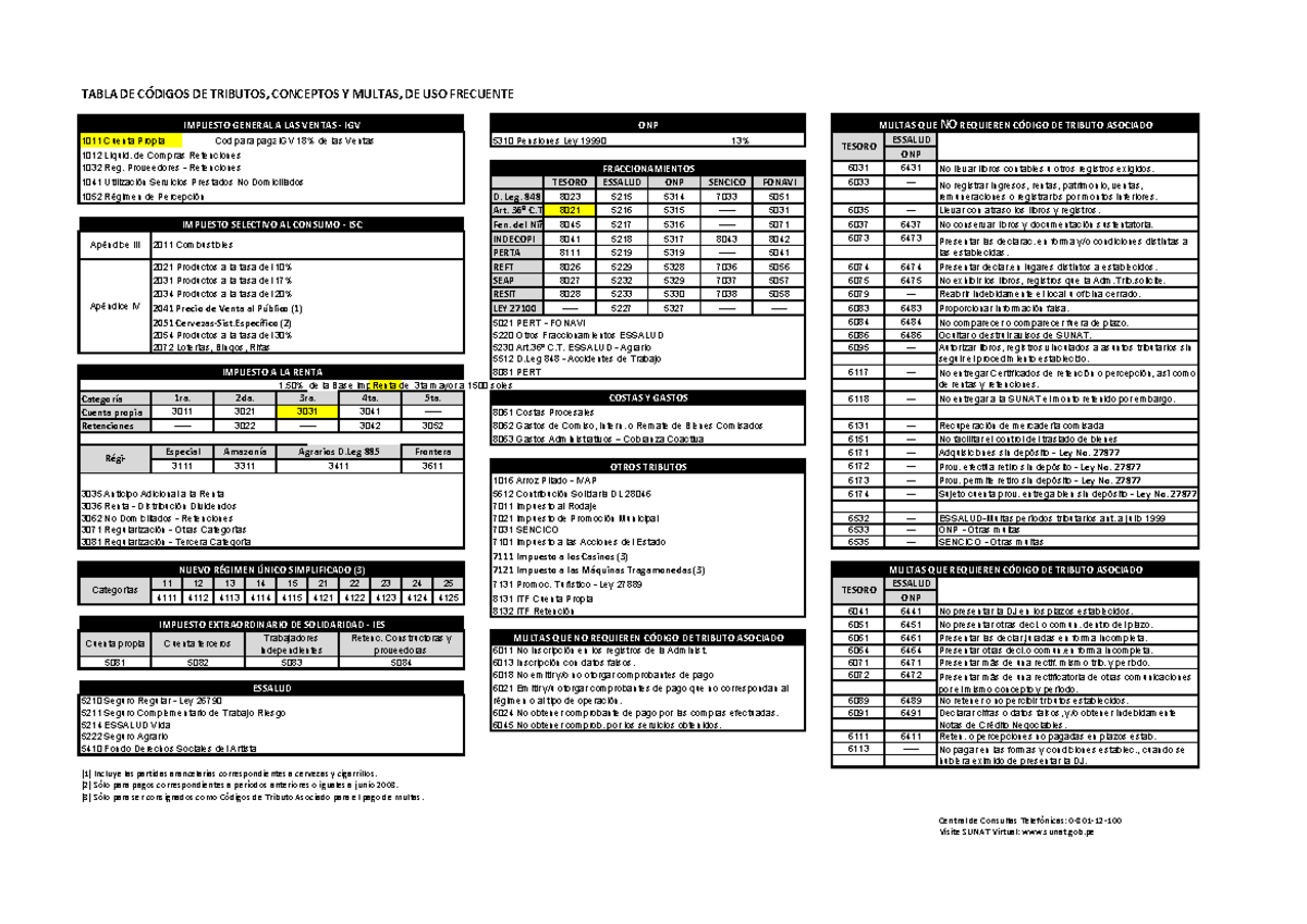Tabla de Códigos de Tributos y Multas SUNAT para el IGV - Studocu