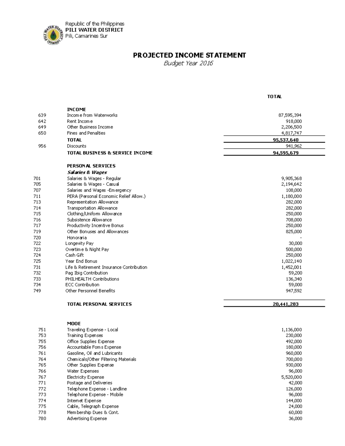 PILWD 2016 Projected Income Statement for Budget Planning - Studocu
