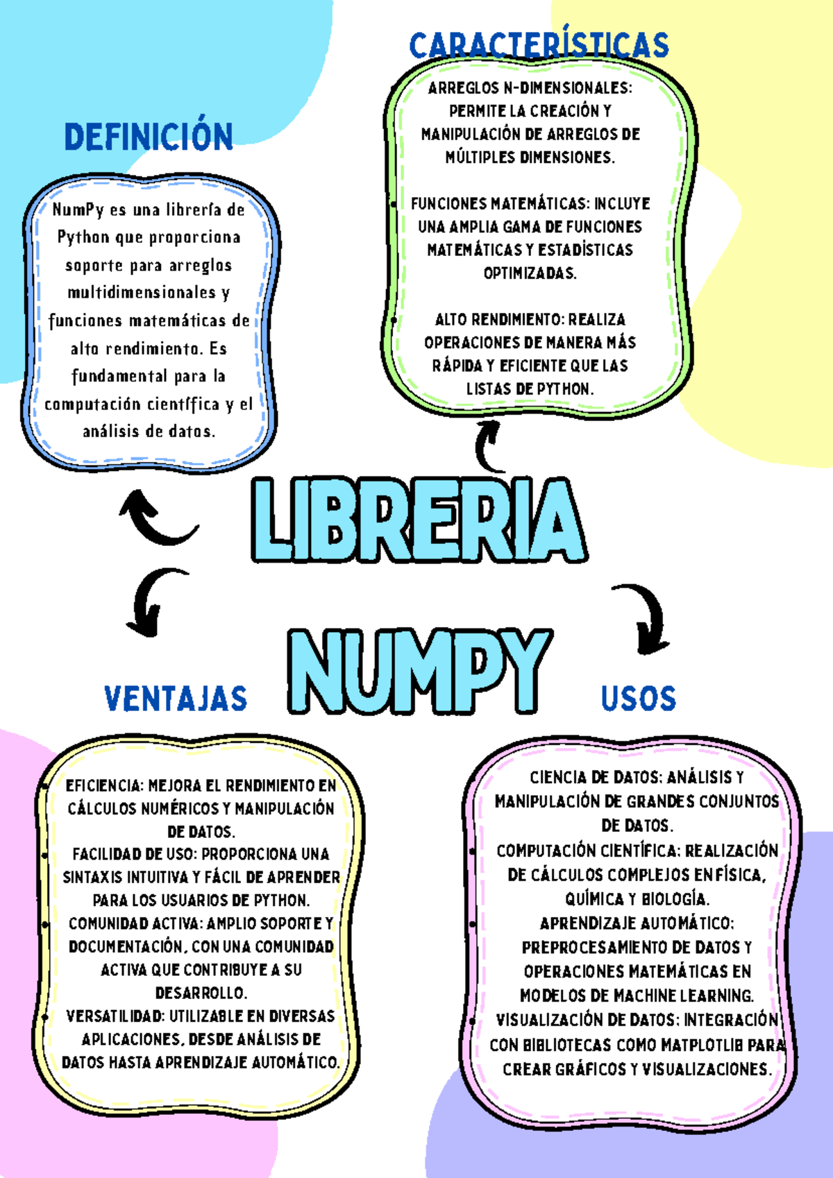 Características y Ventajas de NumPy en Python: Mapa Mental - Studocu