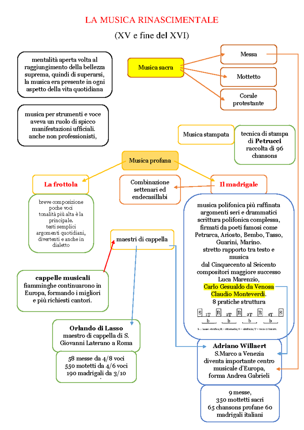MAPPA CONCETTUALE: Musica Rinascimentale e il Ruolo dei Maestri di ...
