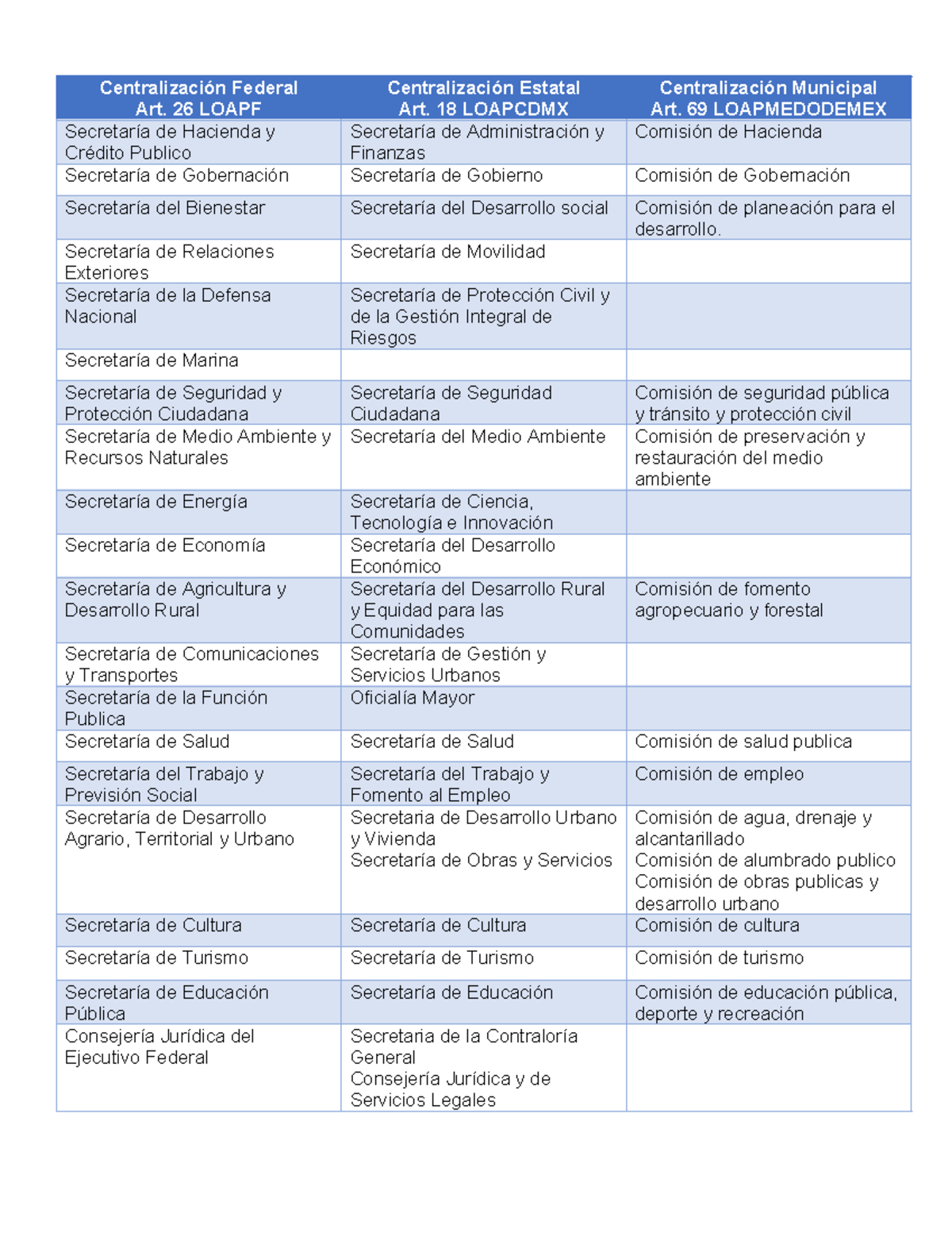 Centralización Federal, Estatal y Municipal: Estructura Gubernamental ...