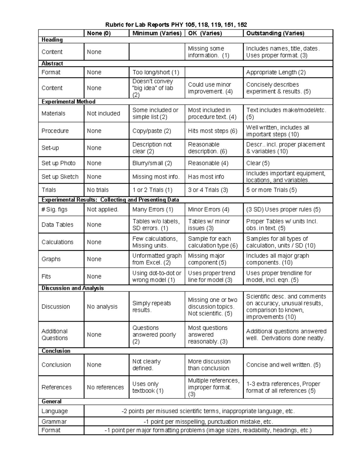 Lab Report Grading Rubric for PHY 105, 118, 119, 151, 152 - Studocu