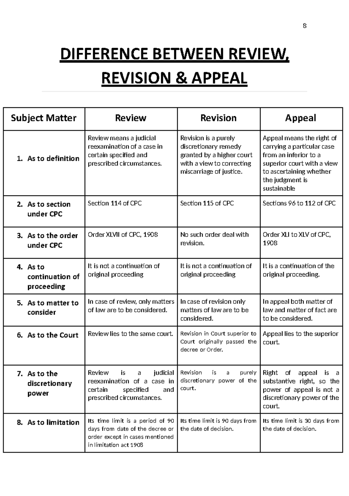Difference Between Review Revision and A - 8 DIFFERENCE BETWEEN REVIEW ...