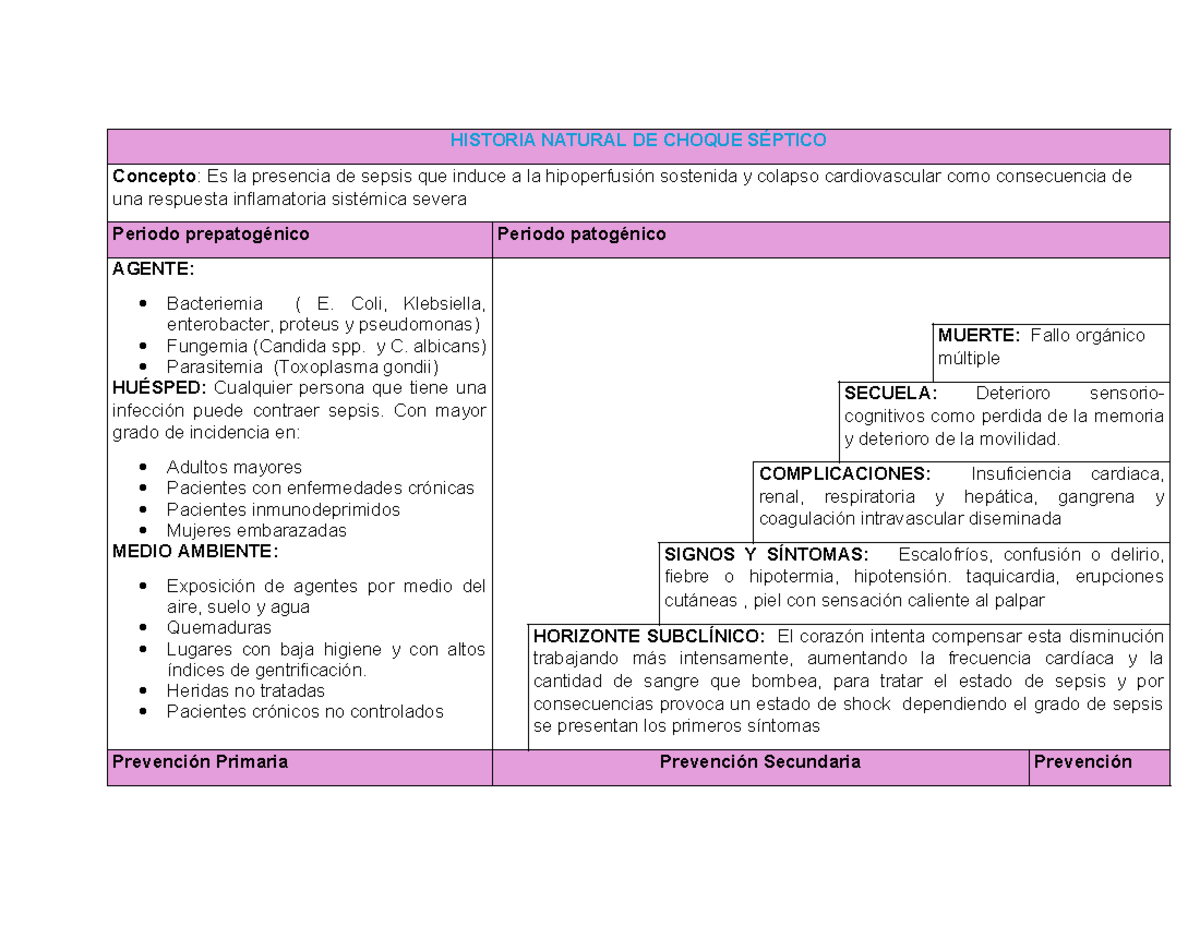 Historia Natural de Choque Séptico: Conceptos y Complicaciones - Studocu