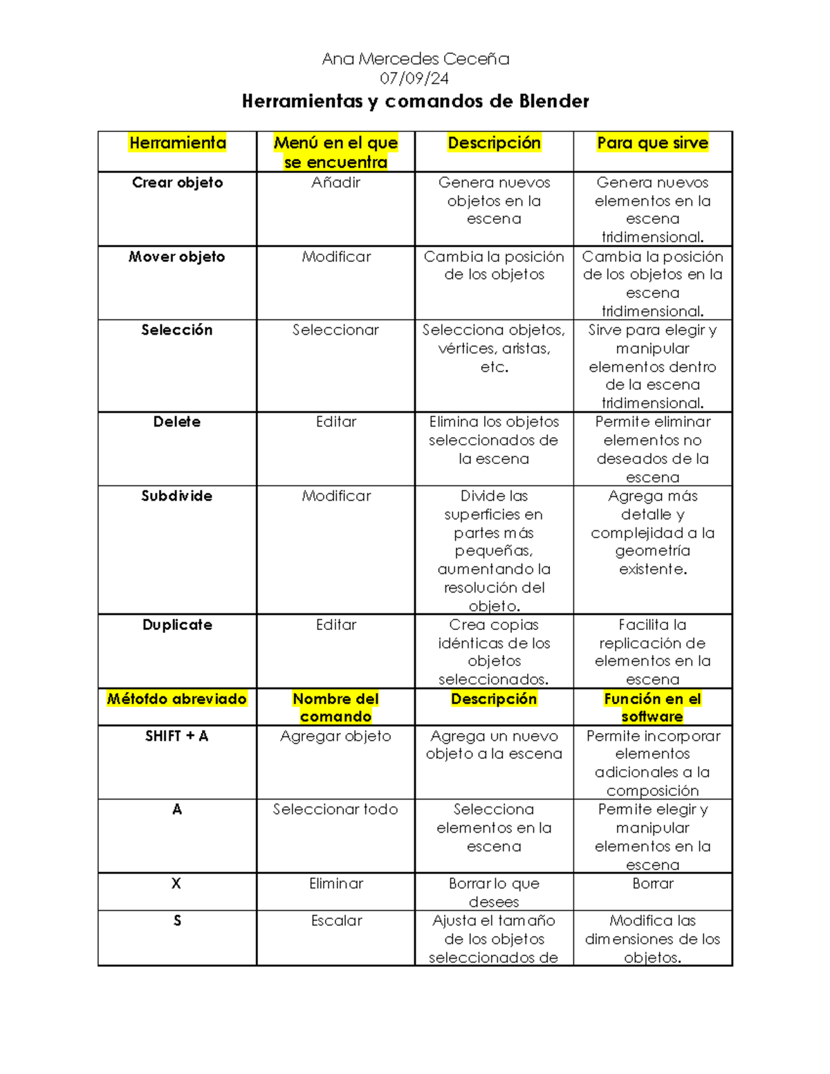 ACT 1 AMCE Modelado en Blender - Herramientas y Comandos - Studocu