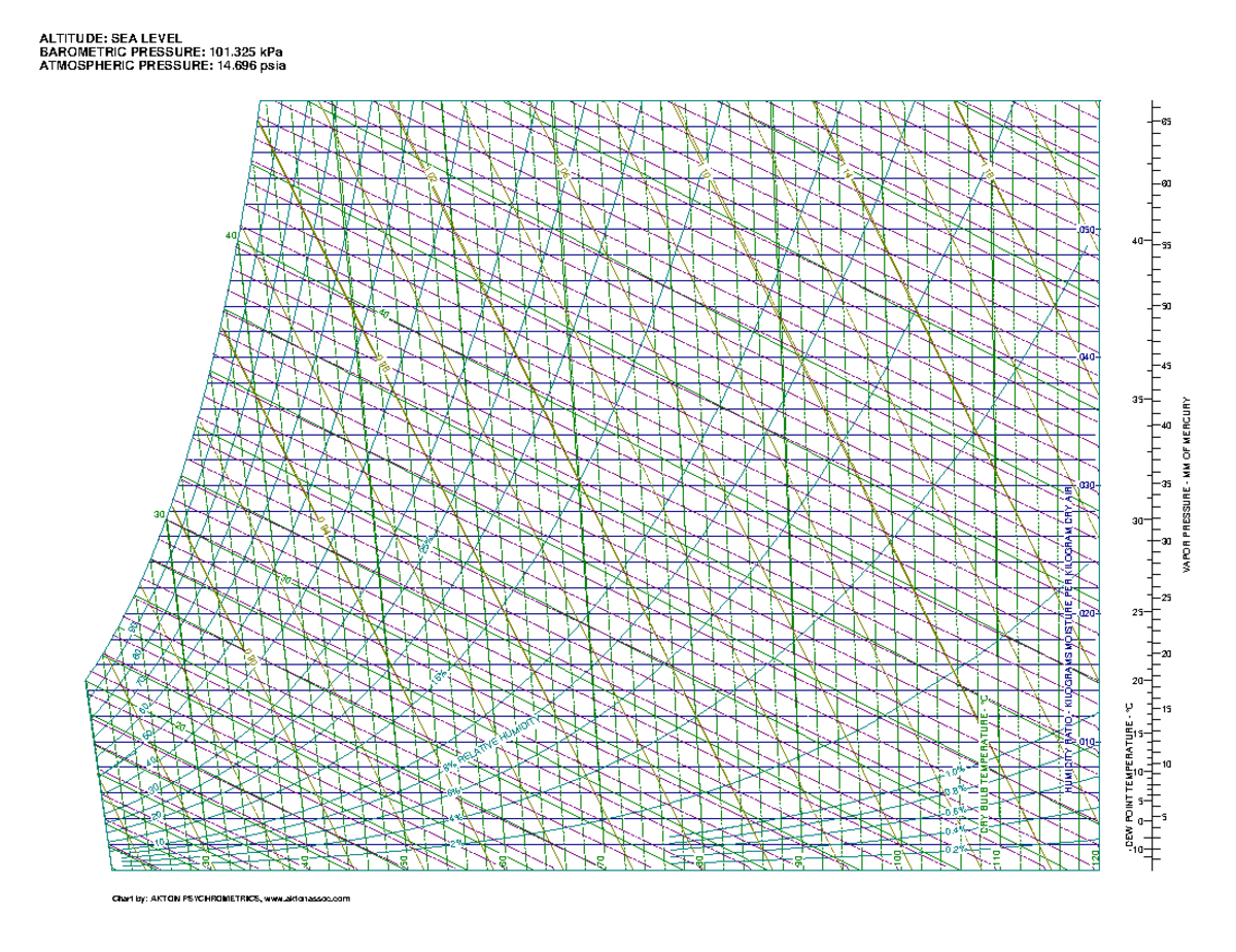 ALTITUDE & PRESSURE CHART: AKTON HIGH TEMP SI (120°C) - Studocu