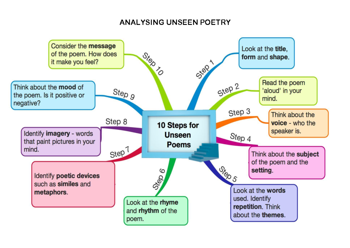 Analyzing Unseen Poetry: A Five-Step Approach Guide - Studocu
