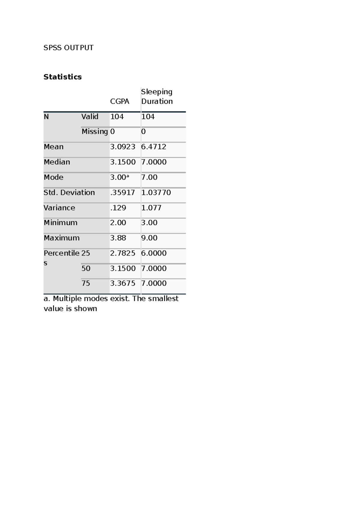 SPSS Output Analysis: CGPA vs. Sleeping Duration Statistics - Studocu