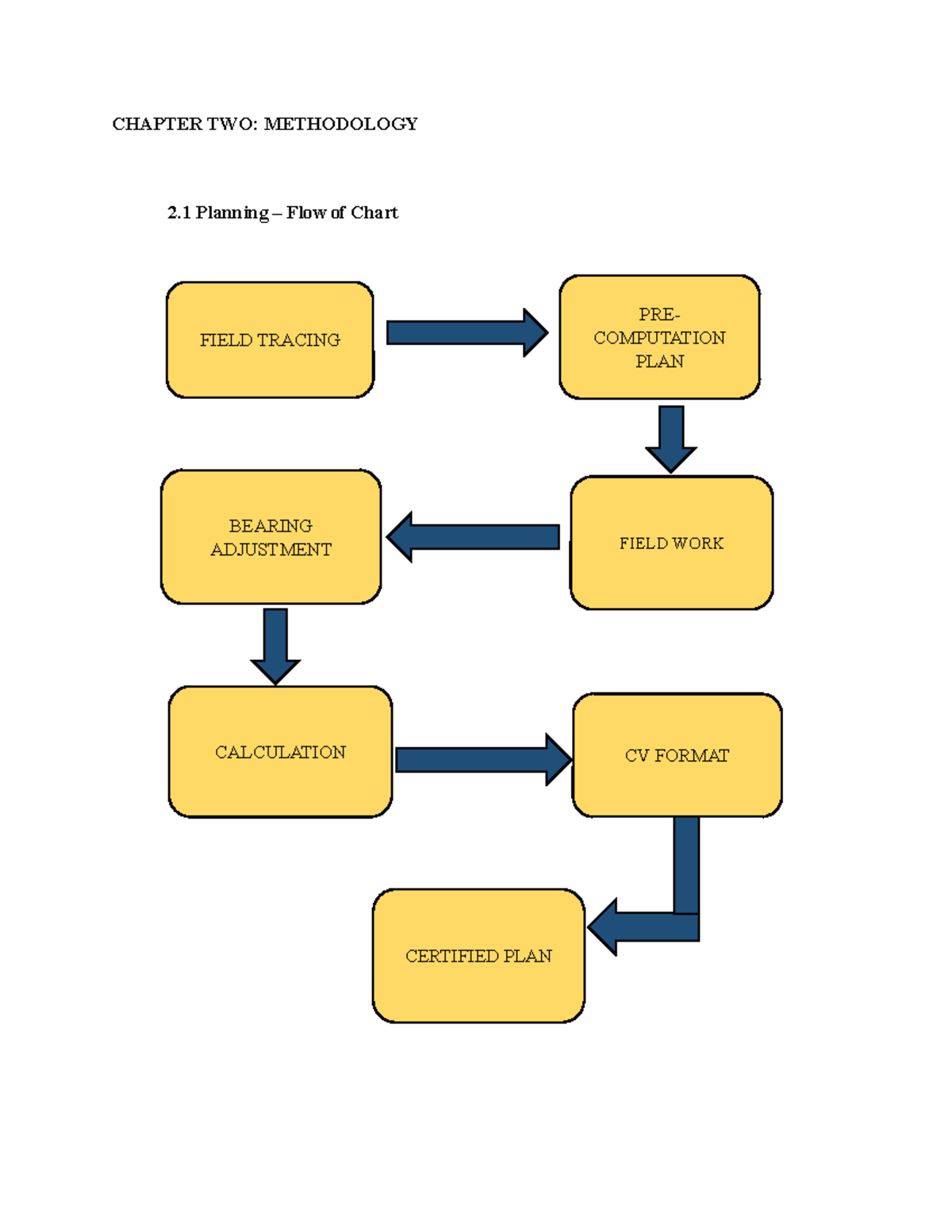 METHODOLOGY OF LAND SURVEY REPORT: FIELD WORK & PRE-COMPUTATION - Studocu