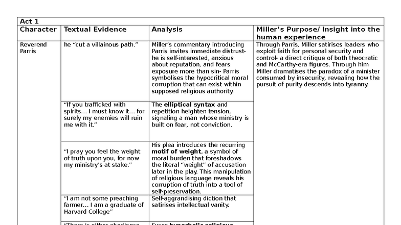 Act 1-4 Character Analysis & Textual Evidence from "The Crucible" (ENG ...
