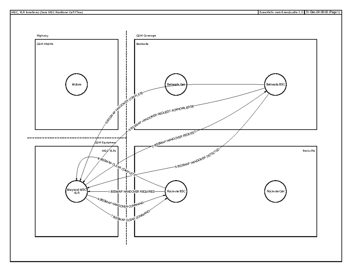 GSM Handover MSC Interface Collaboration Diagram - MSC_VLR Overview ...