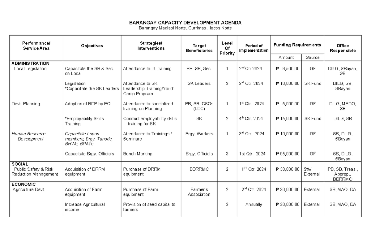 Barangay Capacity Development Agenda (CAP-DEV-2024) - Studocu
