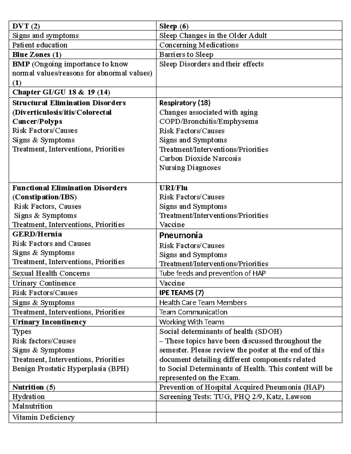 Exam 2 Study Guide: DVT, Elimination Disorders & Health Risks MAP 2025. ...